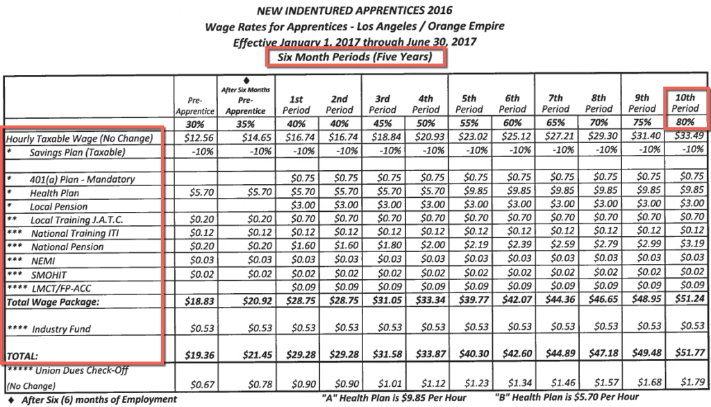 Hvac Union Pay Scale Seattle At Kevin Blankenship Blog
