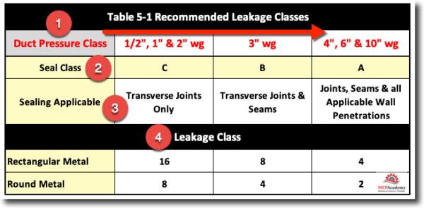 Sheet Metal Duct Sealer and Leakage - MEP Academy