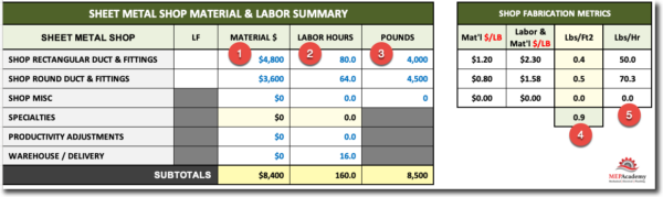 Sheet Metal Material and Labor Summary - MEP Academy
