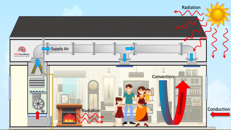 How Heat Transfer Works - MEP Academy How Heat Transfer Works - MEP Academy