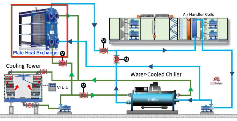 How Plate Heat Exchangers Work - MEP Academy How Plate Heat Exchangers Work - MEP Academy
