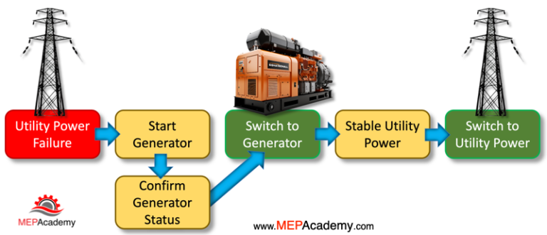 Automatic Transfer Switch - MEP Academy Automatic Transfer Switch - MEP Academy