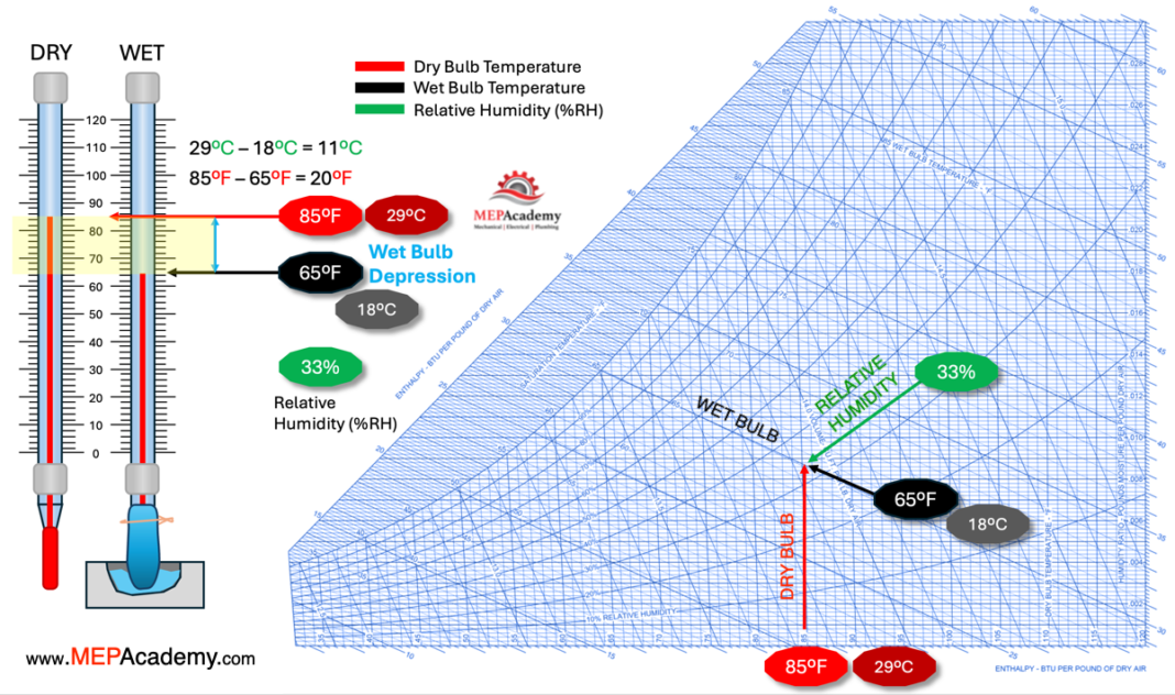 Understanding Dry Bulb, Wet Bulb, and Wet Bulb Depression - MEP Academy