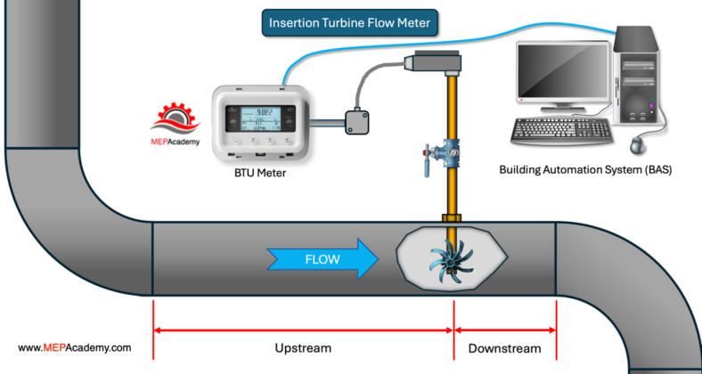 Flow Meters - MEP Academy