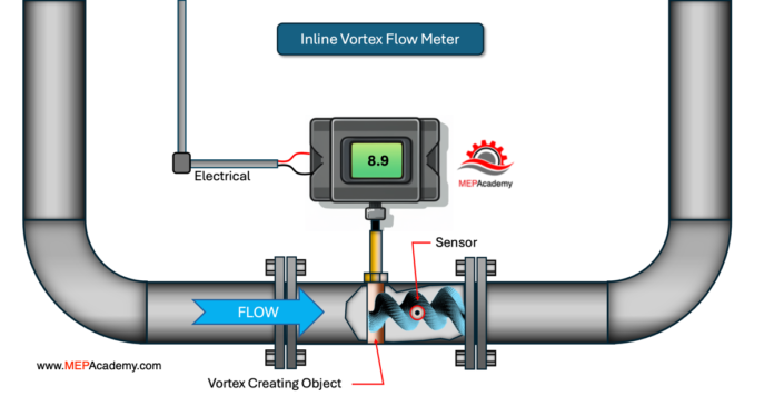 Flow Meters - MEP Academy