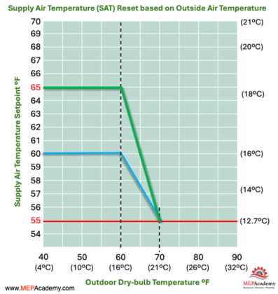 Supply Air Temperature Reset - MEP Academy