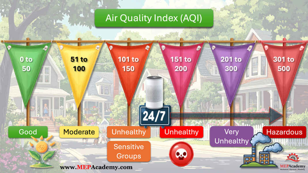 How Long should you run an Air Purifier: AQI and Room Size - MEP Academy