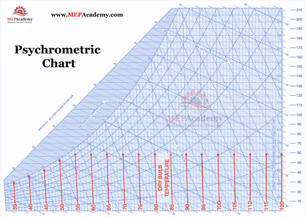 How to Read a Psychrometric Chart - MEP Academy