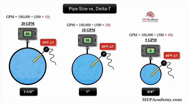 How to Convert GPM to BTU/hr for Hydronic Systems - MEP Academy