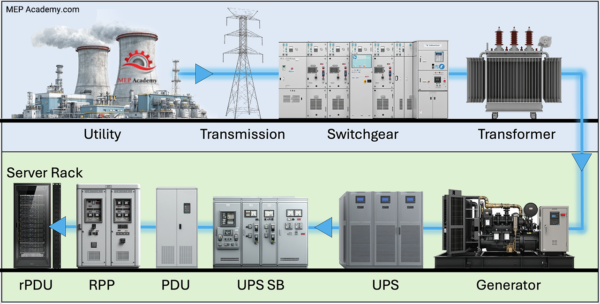 Data Center Power Flow: Utility to Server Rack Explained - MEP Academy